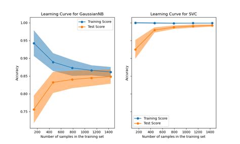 Plotting Learning Curves And Checking Models Scalability — Scikit