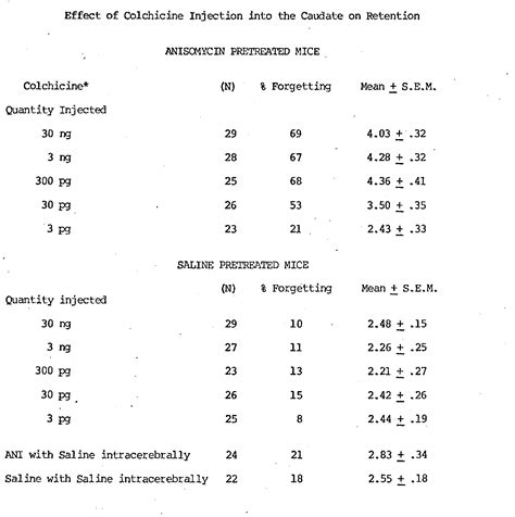Table 3 From Dependence Of Long Term Memory On Protein Synthesis And Its Transport Semantic