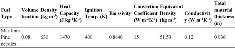 Table 4 From A Model For Predicting Ignition Potential Of Complex Fuel In Diurnally Variable