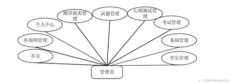 附源码 计算机毕业设计大学生心理健康测评系统springboot程序基于springboot的高校心理健康测评系统的设计与实现毕业设计方案 Csdn博客