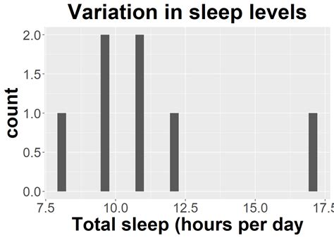 Biostatistics Estimation And Ggplot2