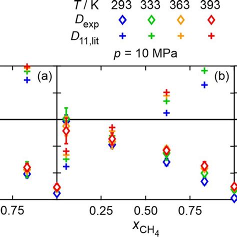 Relative Deviations Of The Diffusivities Obtained By Dls Dexp Download Scientific Diagram