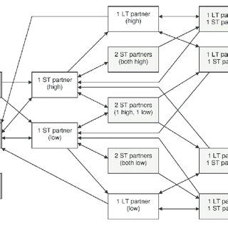 Multi State Model Of Sexual Behaviour Of High Risk Females Download Scientific Diagram