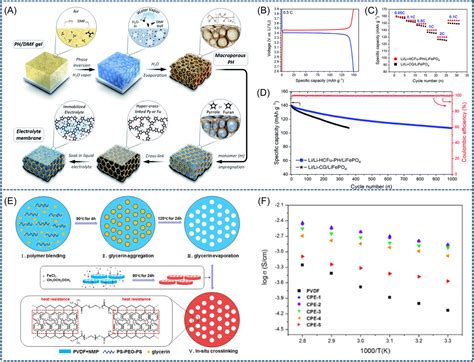 Hypercrosslinked Porous And Coordination Polymer Materials For Electrolyte Membranes In Lithium