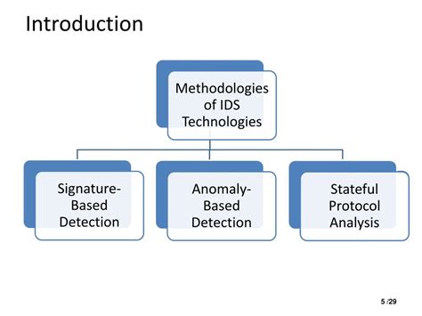 Ppt Unsupervised Intrusion Detection Using Clustering Approach Powerpoint Presentation Id