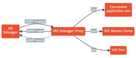 Vee Debugger Proxy — Microej Documentation