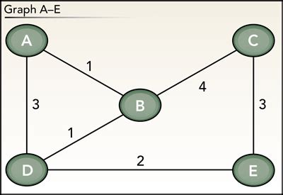 Solved Given The Graph Below What Is The Total Weight Of Chegg