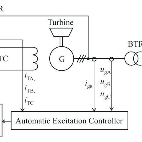 Static Excitation System Of Synchronous Generators G Synchronous Download Scientific Diagram