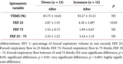 Compared Spirometric Values Of Divers And Screeners After Daily Download Scientific Diagram