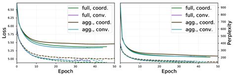 Average Training Solid And Validation Dashed Set Loss And