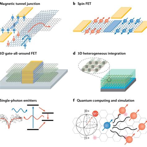 Pdf Graphene Nanoribbons For Quantum Electronics