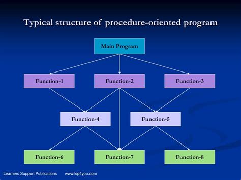 Ppt Object Oriented Programming Powerpoint Presentation Free
