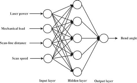 Mlp Neural Network Architecture Download Scientific Diagram