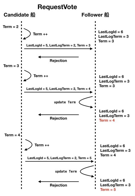 Raft Protocol Implementation Details From Jraft Sobyte