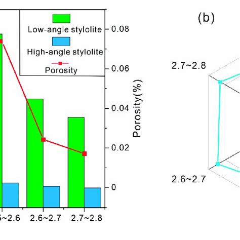 Influence Of Rock Density On The Development Of Stylolites A The
