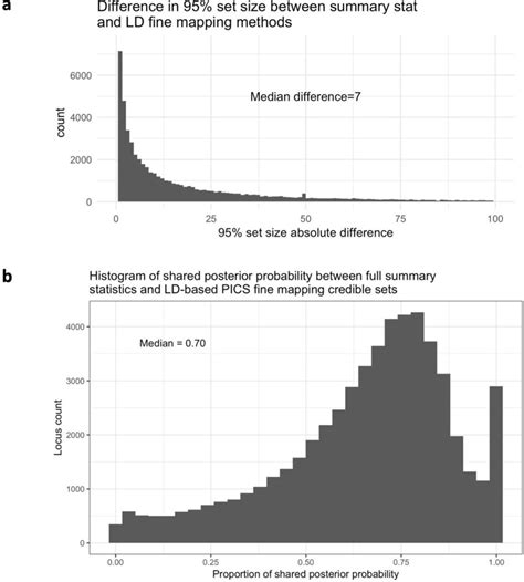 Difference Between Fine Mapping Methods A Histogram Of The Absolute