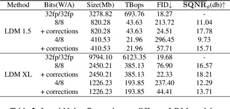Table 2 From Efficient Quantization Strategies For Latent Diffusion