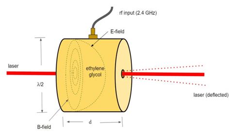 Diagram Of A Cylindrical Cavity Resonator With Rf At 24 Ghz In Tm010