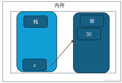Python内存管理python 堆内存 Csdn博客 Python内存管理python 堆内存 Csdn博客