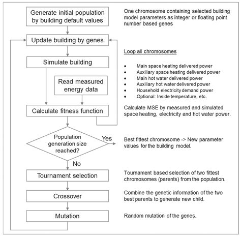 Energies Free Full Text Decision Support Tool To Enable Real Time Data Driven Building