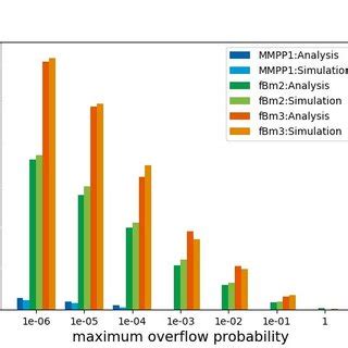 Buffer Sizing In Scenario A Download Scientific Diagram