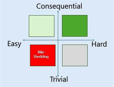 Dataleadership Bikeshedding Datastrategy Productivity Datadriven Jai G