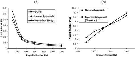 Validation Of Numerical Model A Friction Factor With Hansel Et Al