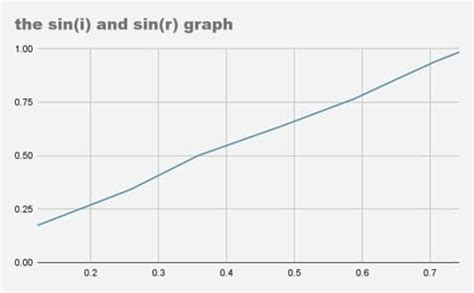 Refractive Indices Of Water And Oil Lab Explained SchoolWorkHelper