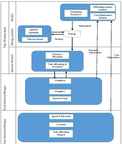 Figure 3 From A Novel Time Resource Allocation Configuration For Multi Task Offloading In Mobile