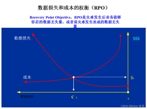 容灾与备份区别、灾备技术、容灾体系规划 容灾备份机制 csdn博客
