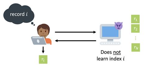 Private Information Retrieval Using Homomorphic Encryption Explained