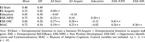 Means Standard Deviations And Correlations For All Included Variables