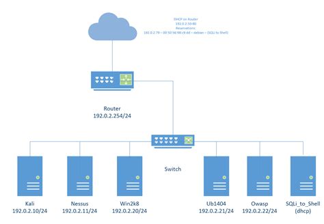 Build Documentation Hackers Workbook