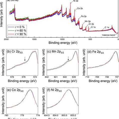 Haxpes Spectra Of A Wide Range Survey With The Bonding Energy Up To