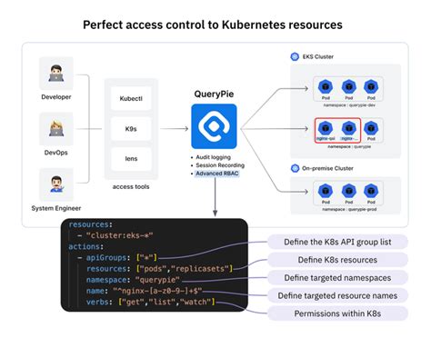 from chaos to order revolutionizing multi cloud kubernetes access control