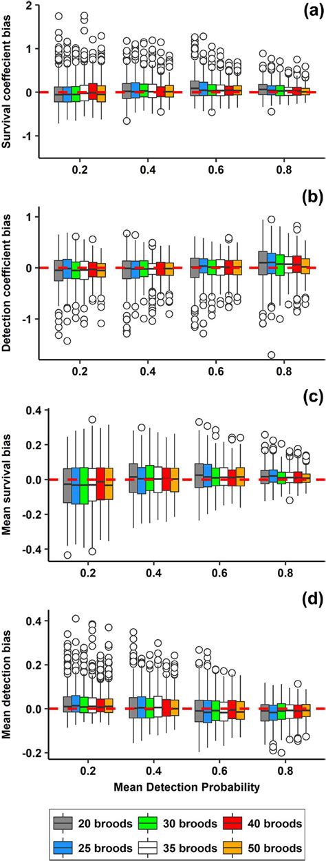 Boxplot Of The Difference Between The Median Of The Posterior For Each