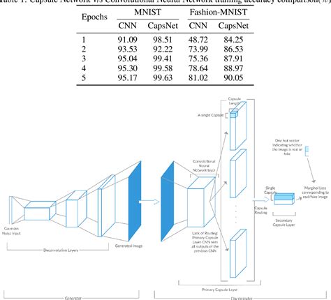 Table 1 From Generative Adversarial Network Architectures For Image