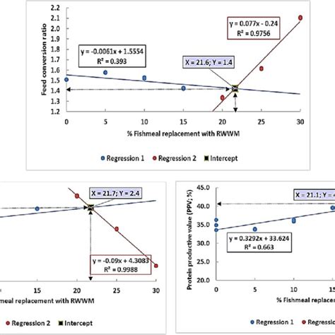 The Feed Conversion Ratio Fcr Protein Efficiency Ratio Per G Download Scientific Diagram