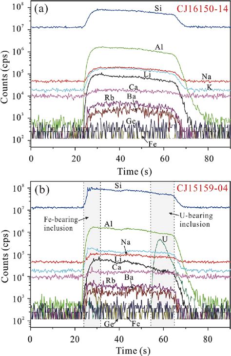 Representative La Icp Ms Time Resolved Images In The Hydrothermal