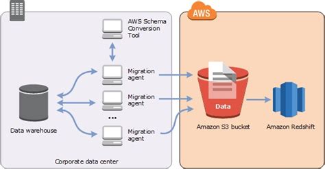 How To Use Ssl With The Aws Schema Conversion Tool Data Extractors Aws Database Blog