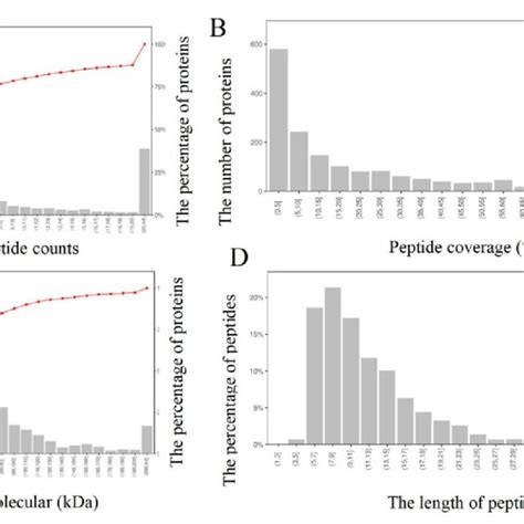 Distribution Of Protein Peptide Number A Peptide Coverage B Download Scientific Diagram