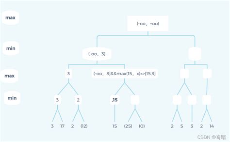 透析极大极小搜索算法和α β剪枝算法（有案例和完整代码）中国象棋算法 剪枝优化 Csdn博客