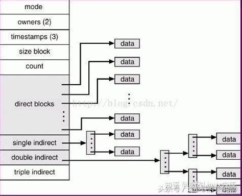 Linux系统篇文件系统与虚拟文件系统 知乎