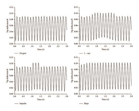 Tip Deflection At The Advanced Ratio Of 0 35 Download Scientific Diagram