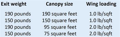 Wing Loading Misconceptions Skydivemag