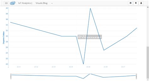 Giới Thiệu Intel Edison Intel Iot Analytics P7 Cộng đồng Arduino Việt Nam