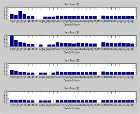 7 Stretch For Cluster Having Four Routers Download Scientific Diagram