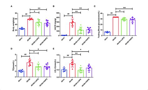clinical and metabolic parameters in four groups of mice db m