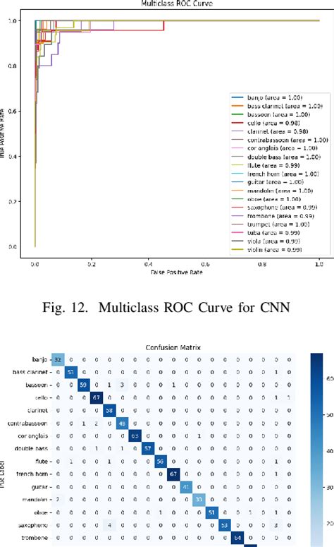 Figure 12 From Multi Label Sound Classification Using Deep Learning