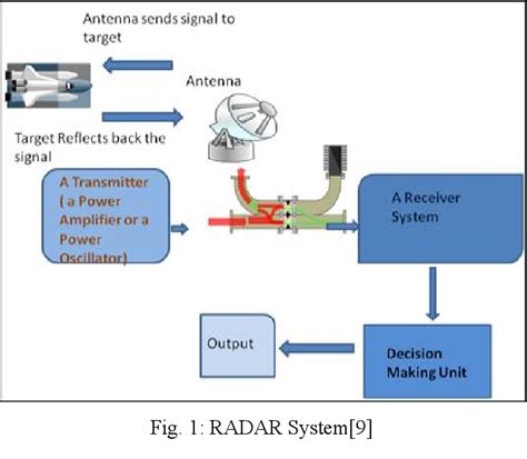 Figure 6 From Radar Based Object Detector Using Ultrasonic Sensor